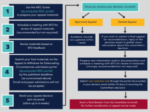 Appeal to Withdraw for Extenuating Circumstances | Students First Office